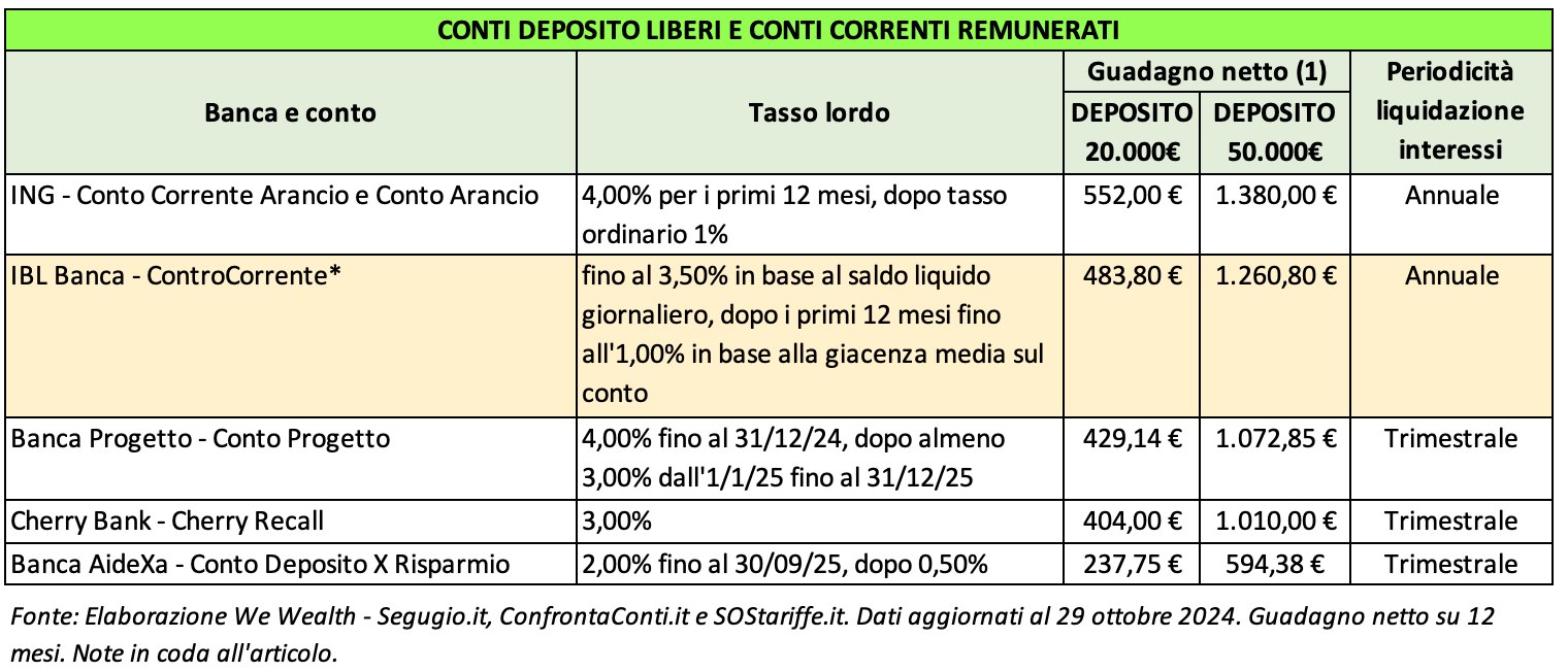 Conti deposito, i migliori ora rendono il 4,1%. Come scegliere | We Wealth