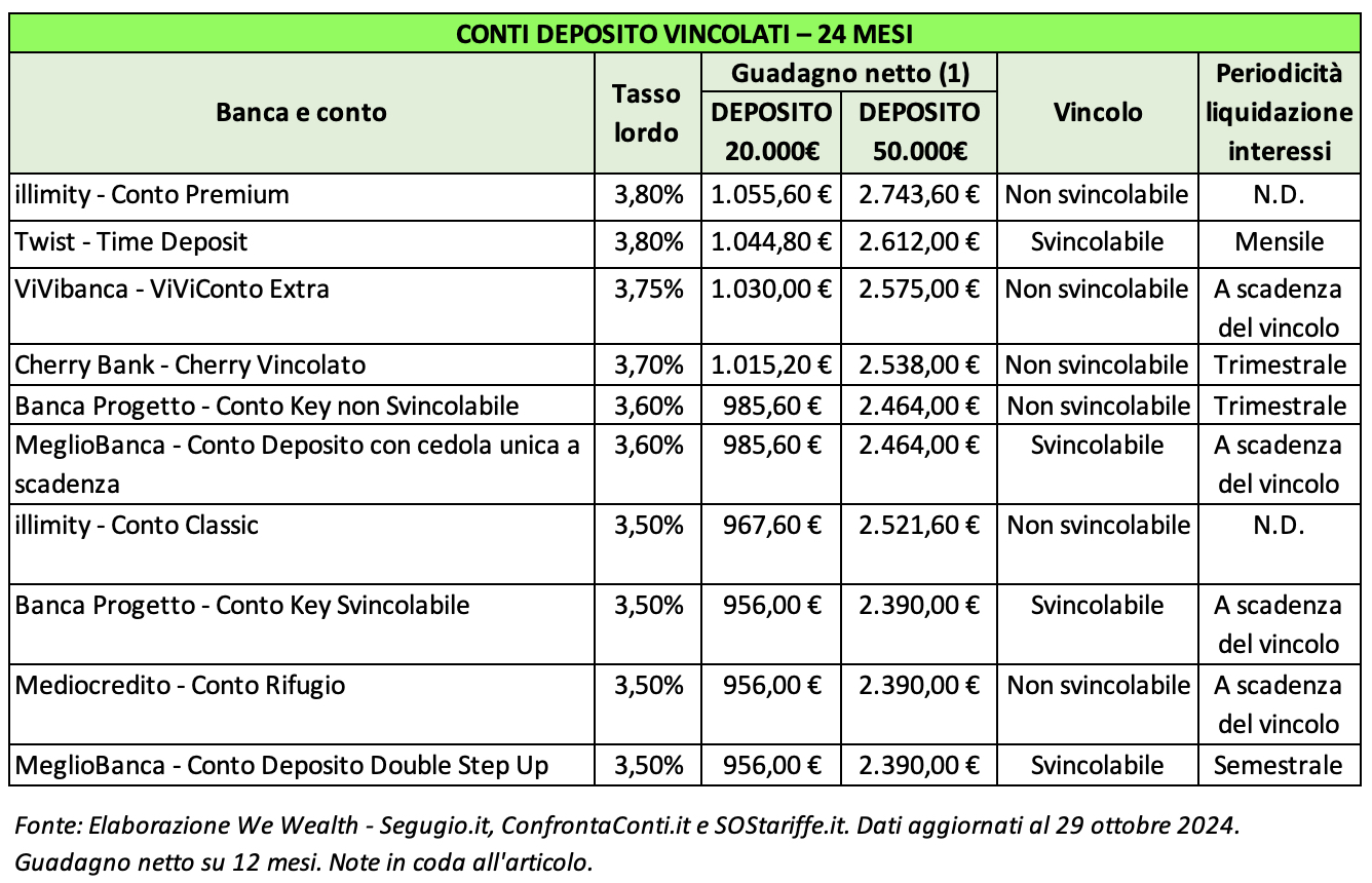 Conti deposito, i migliori ora rendono il 4,1%. Come scegliere | We Wealth